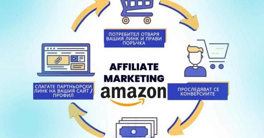 Affiliate Marketing за продукти в Amazon
